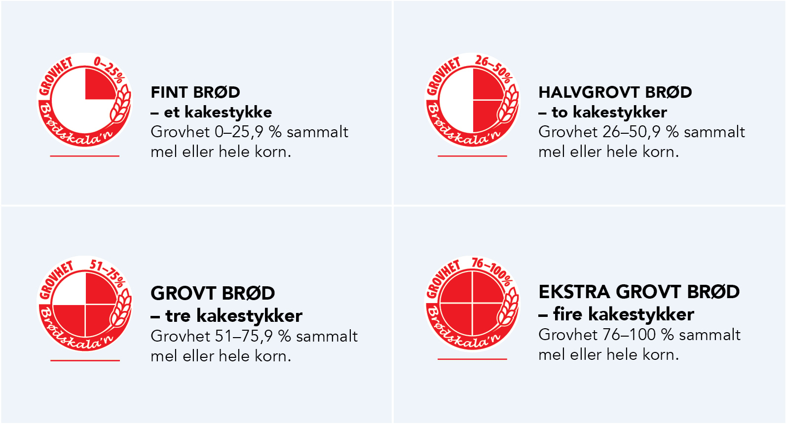 Brødskala'n – spis litt grovere Baker- og Konditorbransjens landsforening